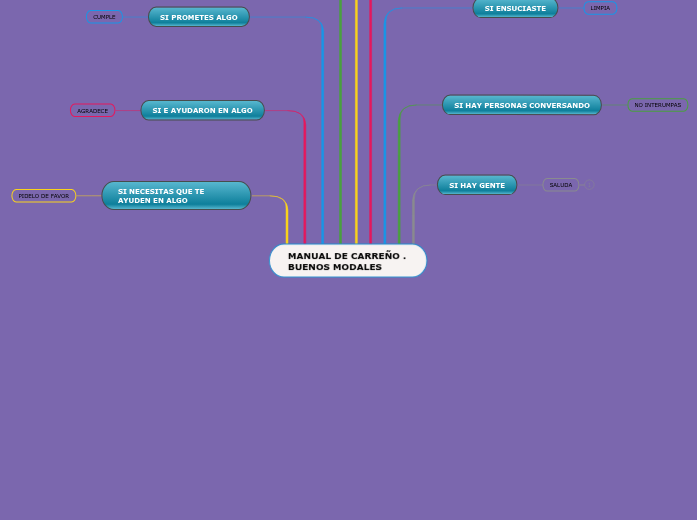 MANUAL DE CARREÑO . BUENOS MODALES - Mind Map